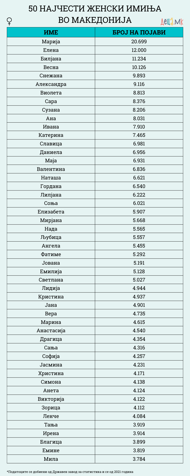 Ова се најчестите машки и женски имиња во Македонија